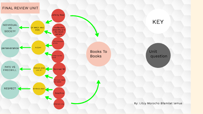Synthesis map by Yamilet Lemus on Prezi