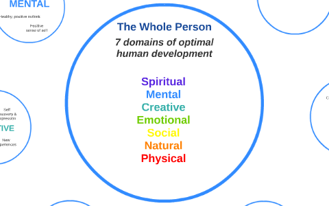7 domains of optimal human development by Bob Hanna on Prezi