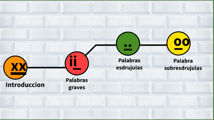 Clasificación de las palabras by EDWIN REYES on Prezi