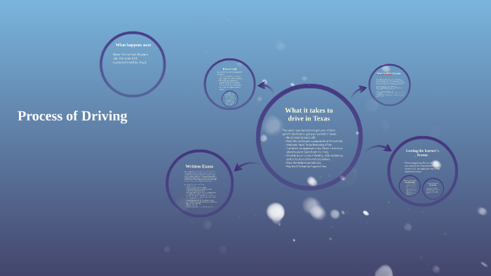 What it takes to drive in Texas by Jake Burkhalter on Prezi