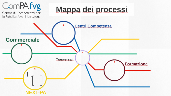 COMPA FVG-mappa dei processi by Giacomo Re on Prezi