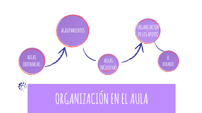 ORGANIZACIÓN EN EL AULA by María Fernández on Prezi