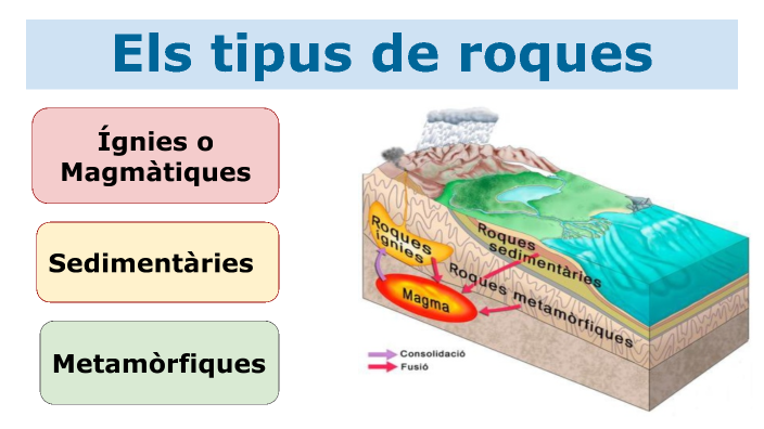 Els tipus de roques by Raquel Raquel on Prezi