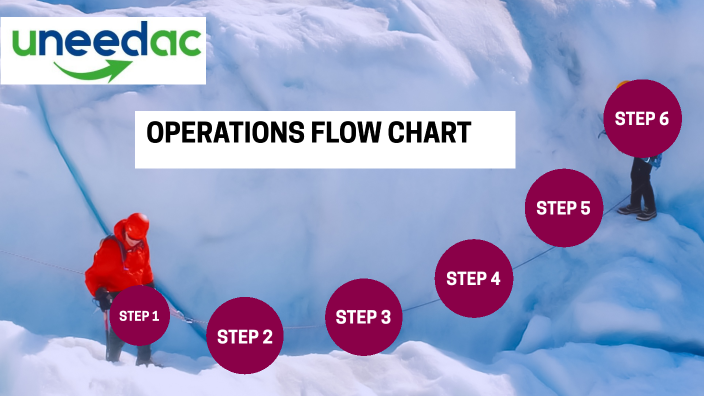 Operations Flow Chart by Bibin Padmalayan on Prezi