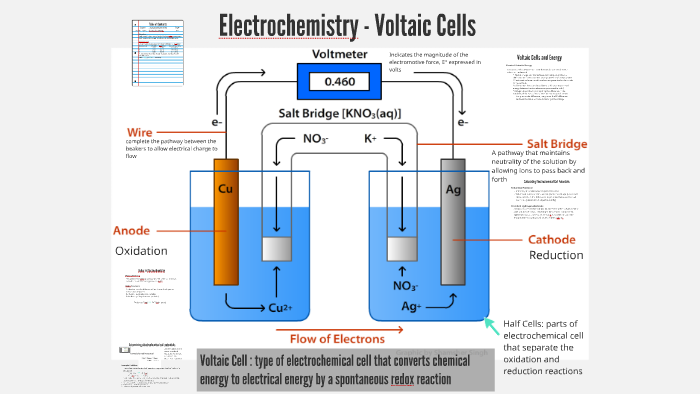 Electrochemistry - Voltaic Cells by Rachel Esquibel on Prezi