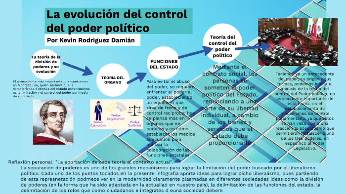 La evolución del control del poder político by Kevin Rodríguez Damián ...