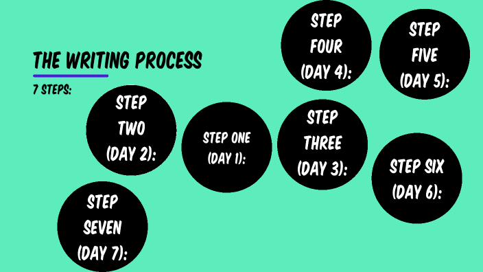 Personal Writing Process Project by Alexis Martinez on Prezi