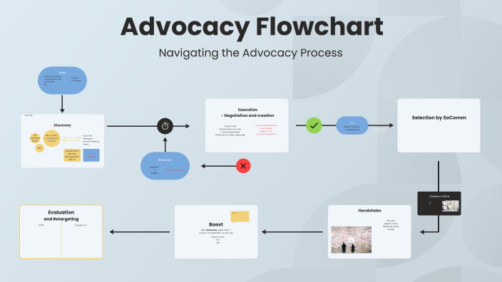 Advocacy Flowchart by Gargie D'souza on Prezi