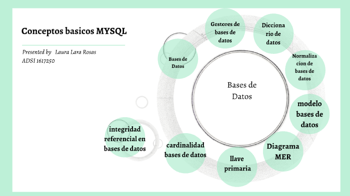 Conceptos básicos MYSQL by laura rosas on Prezi