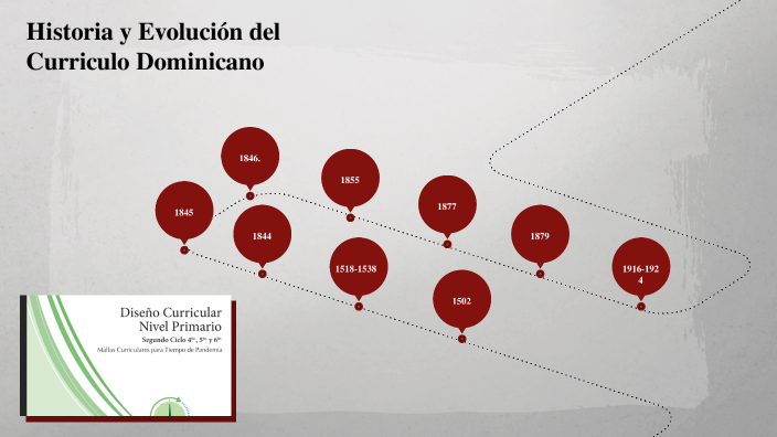 Historia y evolucion del Curriculo Dominicana by Alahia Amanda De ...