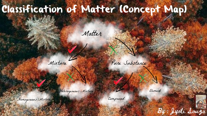 Classification of Matter (Concept Map) - Jyoti Souza by Jyoti Souza on ...