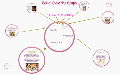 Social Class Pie Graph by Tsubaki Sakakibara on Prezi