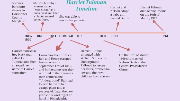 Harriet Tubman Timeline by kristich juengling