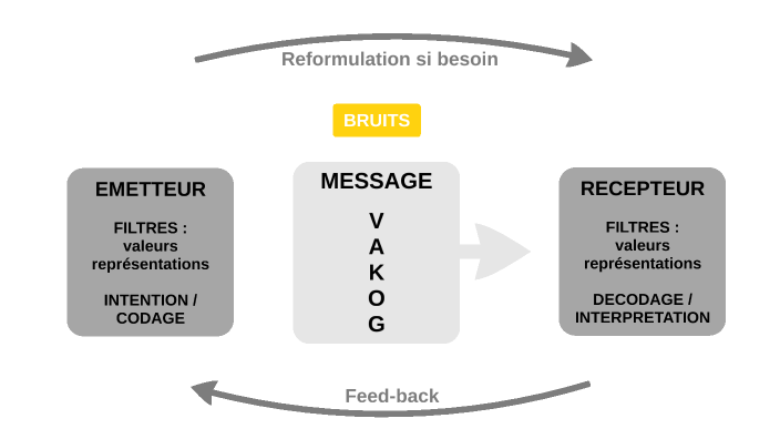 Schéma de la communication by Spécialité EPPCS1 on Prezi