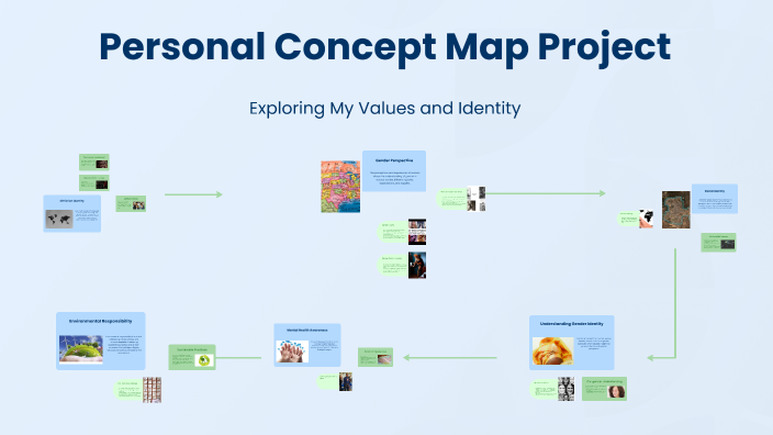 Personal Concept Map Project by Abigail Rustad on Prezi