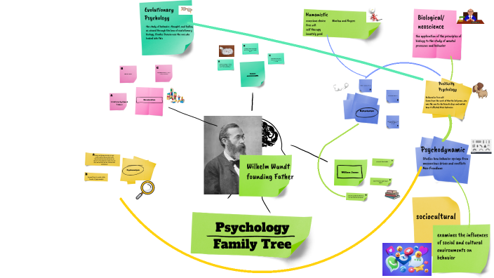 Psychology Family Tree by Madelyn Luhrs on Prezi