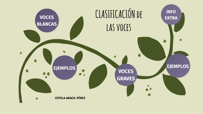 LA CLASIFICACIÓN DE LAS VOCES by Estela Aracil on Prezi
