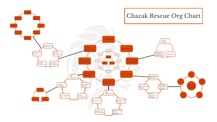 Interactive Chazak Rescue Org Chart by Peter Keller on Prezi