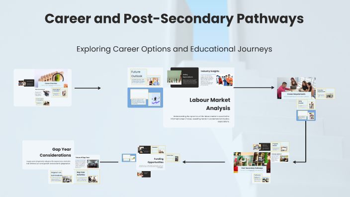 Career and Post-Secondary Pathways by Harsheen Kaur on Prezi