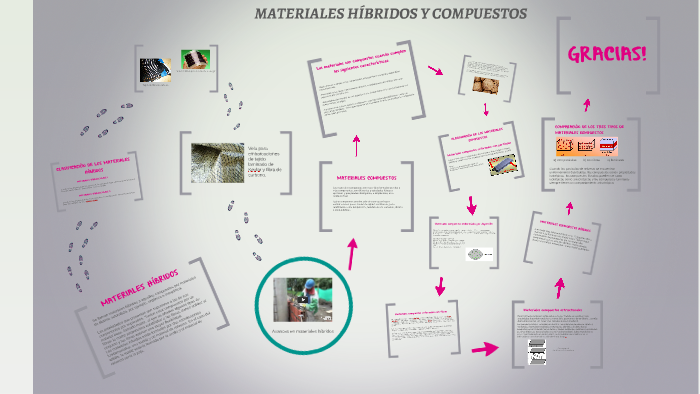 MATERIALES HIBRIDOS by Daniela Hernandez on Prezi