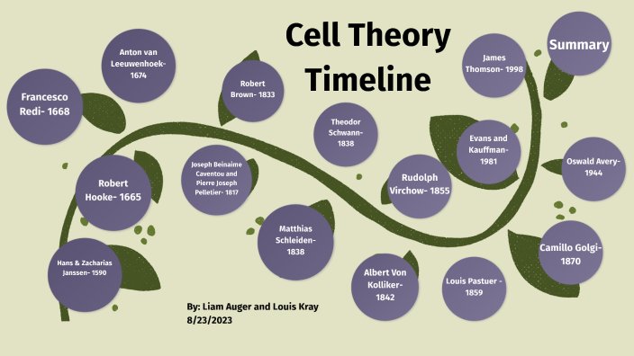 Cell Theory Timeline by Louis Kray on Prezi