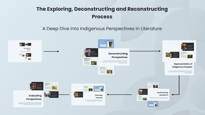 The Exploring, Deconstructing and Reconstructing Process by Sophie Elliten on Prezi