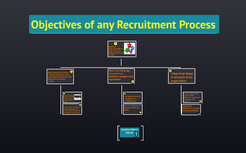 Objectives of any Recruitment Process by ailene Rocamora on Prezi