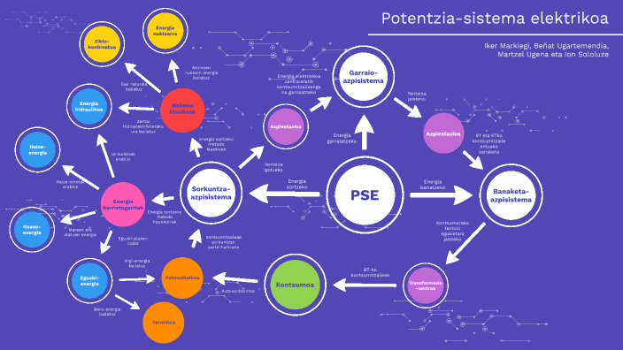 PSE - Kontzeptu-mapa by Beñat Ugartemendia on Prezi