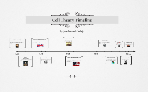Cell Theory and History Timeline by Jose Fernando Vallejo on Prezi