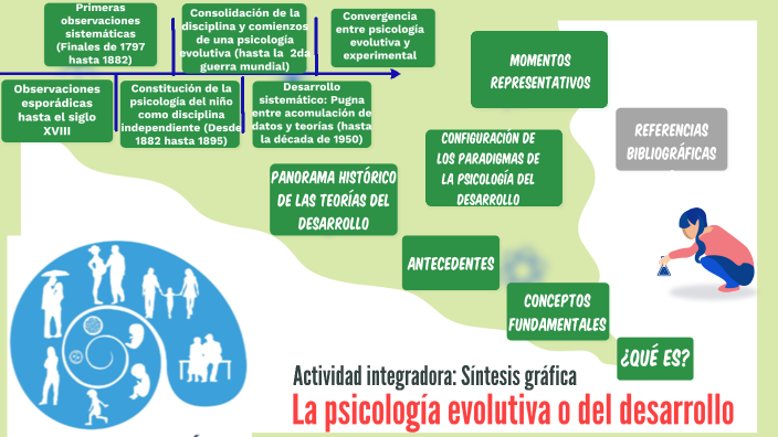 Actividad integradora. Síntesis gráfica by Eve Rivera on Prezi