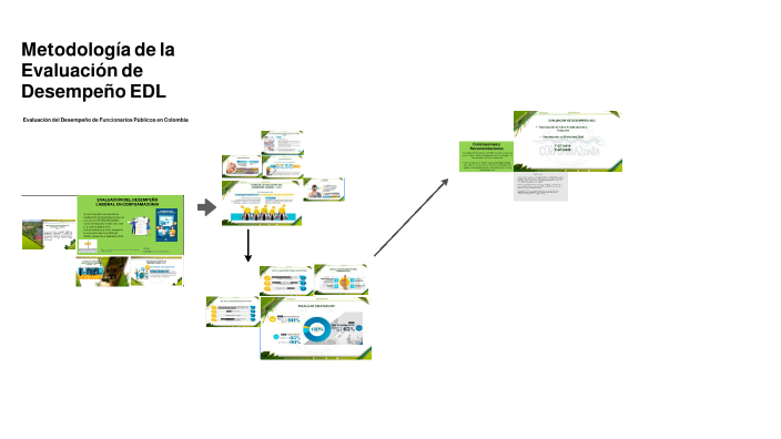Metodología de la Evaluación de Desempeño EDL by Dora Moran on Prezi