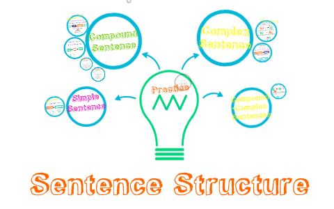 Sentence Structures (Simple, Compound, Complex, Compound-Complex) by ...