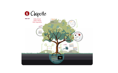 Chipotle - Strategic Management by Elsie Goycoolea on Prezi