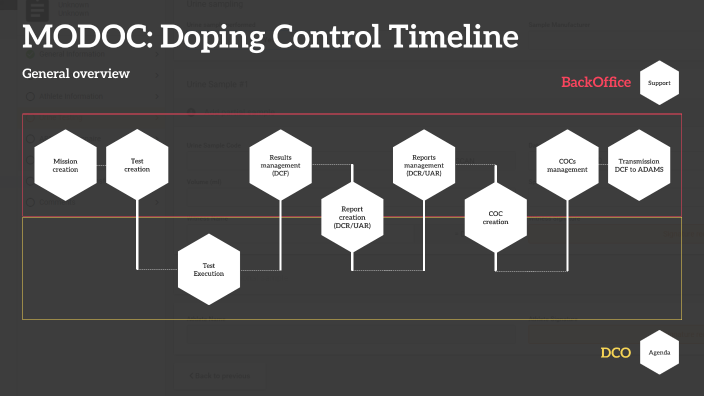 MODOC: Doping Control Timeline by on Prezi