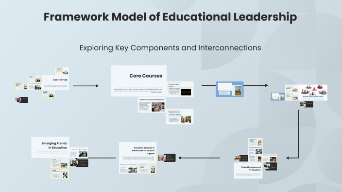 Framework Model of Educational Leadership by Leilani Estolel on Prezi
