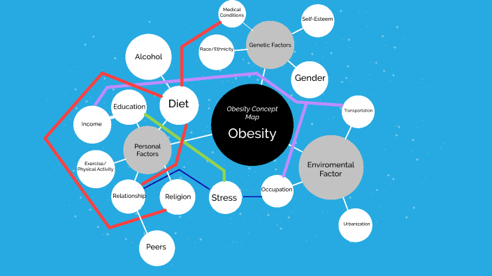 Obesity Concept Map by Mitchell Lillpop on Prezi