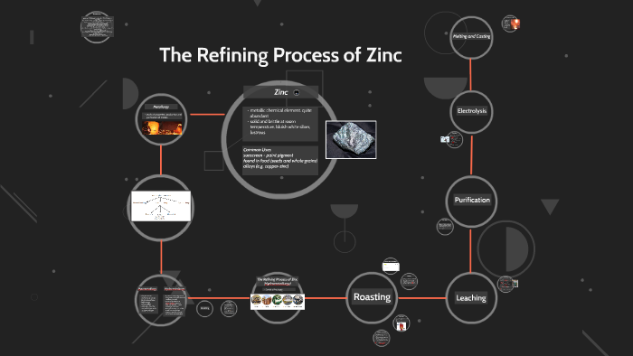 The Refining Process of Zinc by E. T. on Prezi