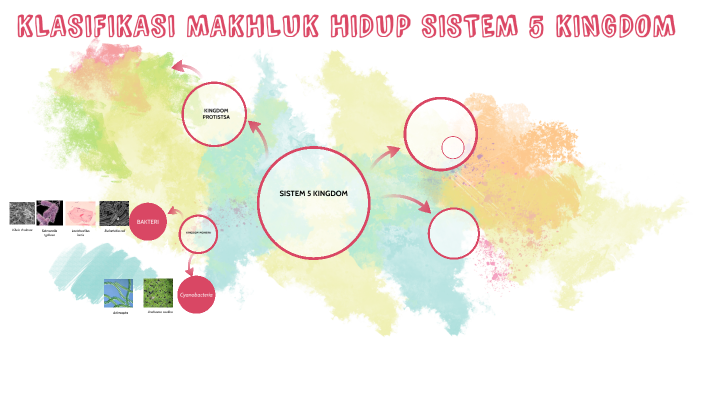 KLASIFIKASI MAKHLUK HIDUP SISTEM 5 KINGDOM by ulin nihayah on Prezi
