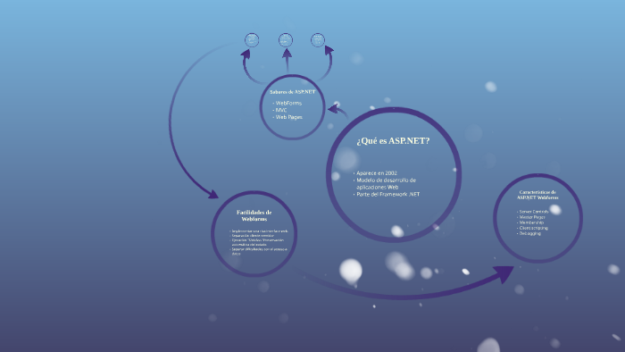 ¿Qué es ASP.NET? by Sergio Sánchez on Prezi