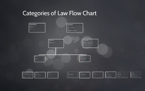 Law Flow Chart by Tyson Gautreau on Prezi