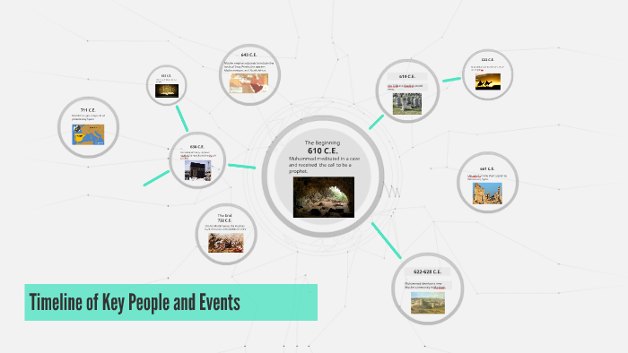 Timeline of Key People and Events by Elaina Le