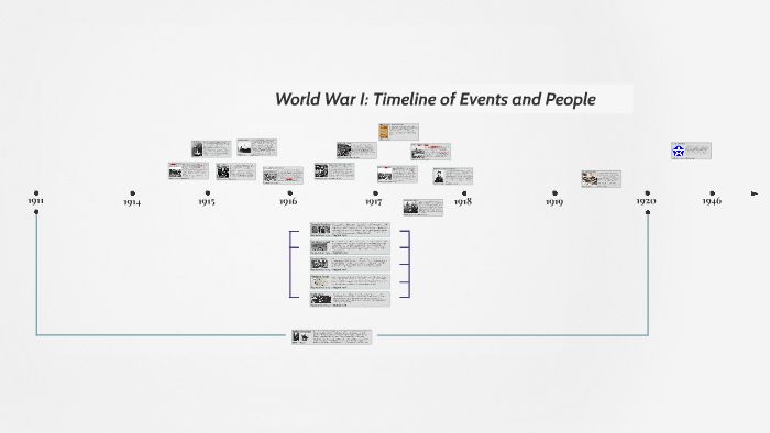 World War I Timeline of Events by Sahej Singh