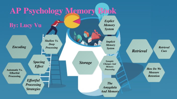 AP Psychology Memory Book by Ngoc Vu on Prezi