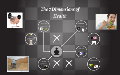 The 7 Dimensions of Health by Max Haines on Prezi
