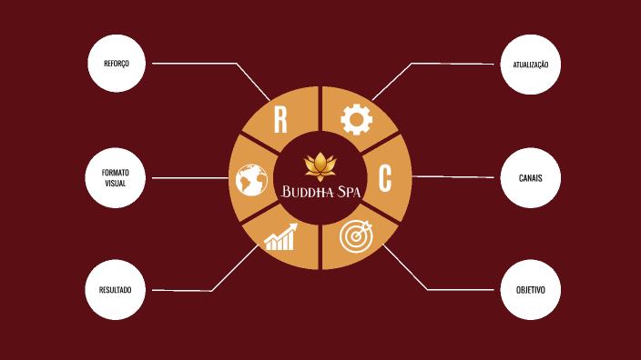 ORGANOGRAMA by Simone Benassi LevantaDaí on Prezi