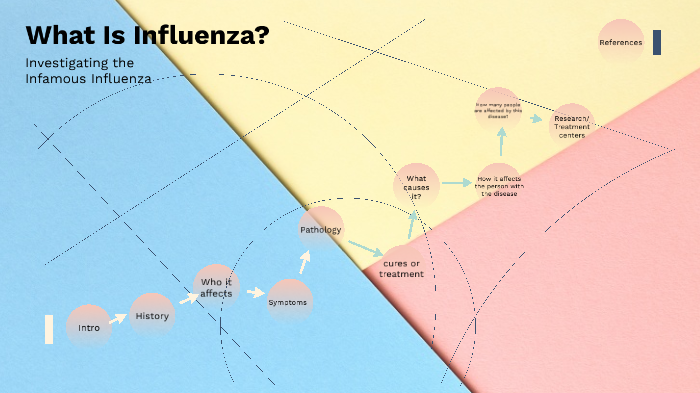 What is influenza? by Luke Schoff on Prezi
