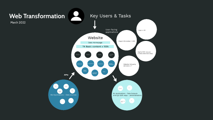 Web Transformation - Ecosystem overview and approach by Rhiannon Davies ...