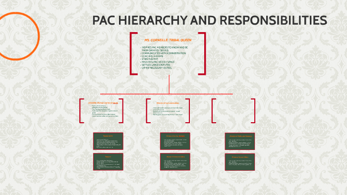PAC HIERARCHY AND RESPONSIBILITIES by G Corneille on Prezi