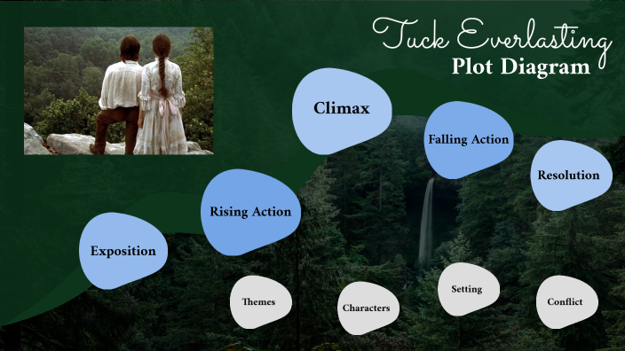 Tuck Everlasting Plot Diagram by Kara Koether on Prezi