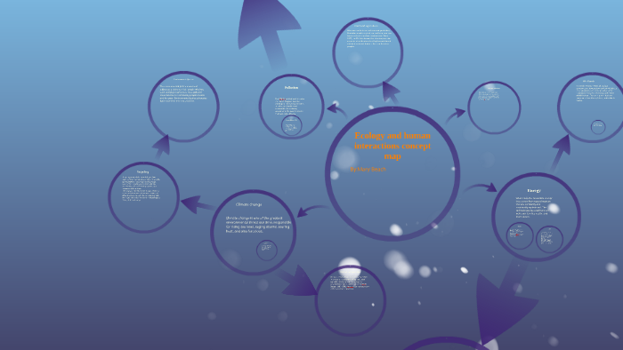 Ecology and human interactions concept map by on Prezi